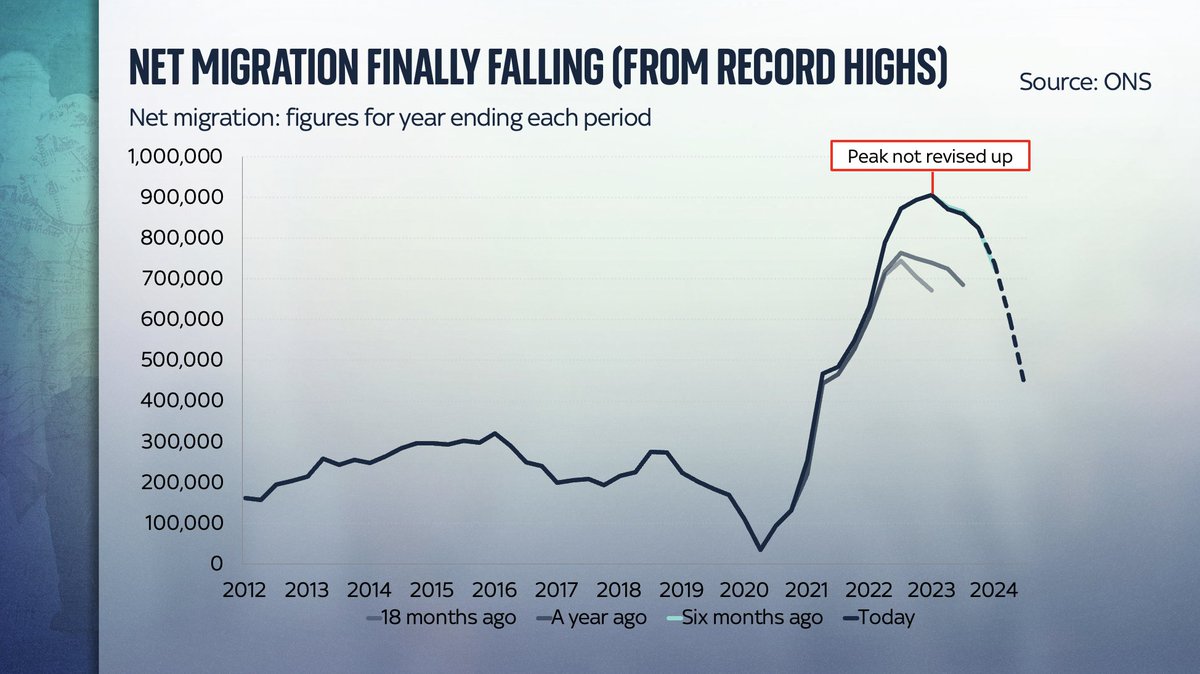 ONS Says UK Net Migration Halved to 431,000 in 2024 After Visa Rule ...