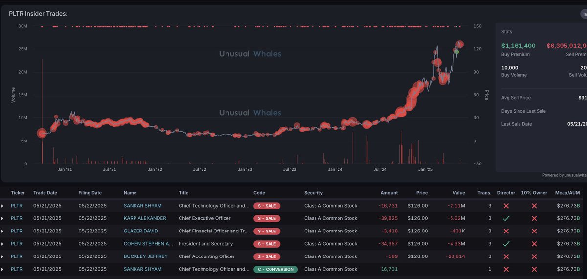 Palantir CEO Karp, Cohen, Sankar, Glazer Sell Over $119 Million in ...