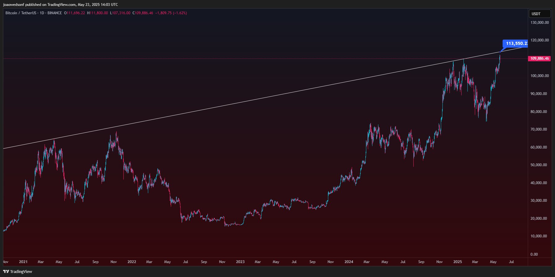 Can Bitcoin Price Sustain Its Bullish Momentum? Analyst Identifies ... Can Bitcoin Price Sustain Its Bullish Momentum? Analyst Identifies ...