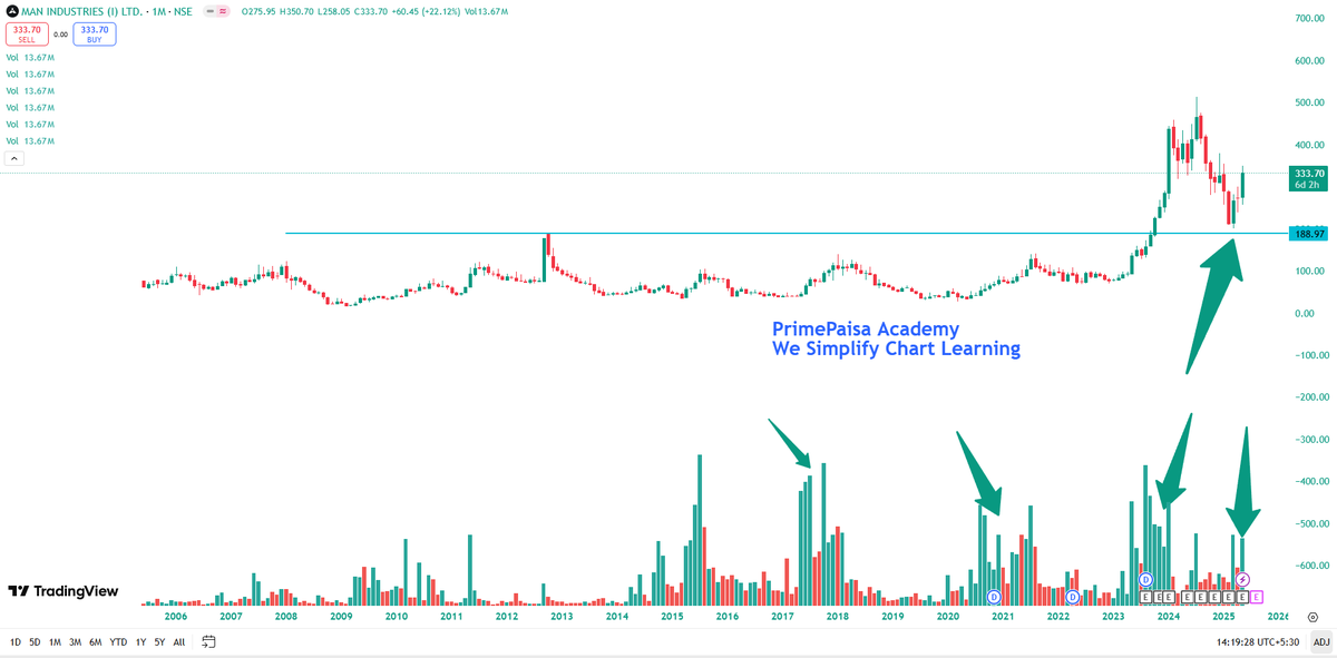 #Man Industries (India) Ltd #MANINDS SIMPLE CHART WITHOUT MOH MAYA!! ️ ...