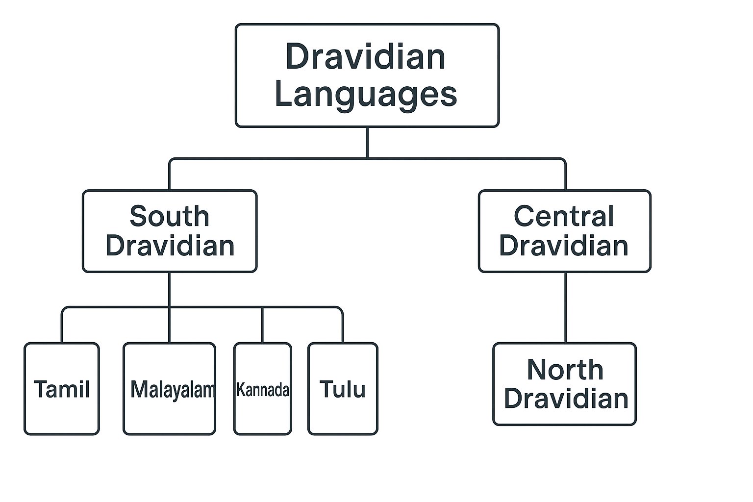 Tamil Language Family இந்திய குடும்ப