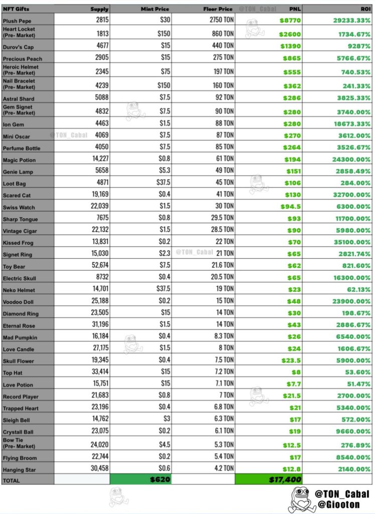 如何交易Telegram礼品（买卖指南） — Teletype