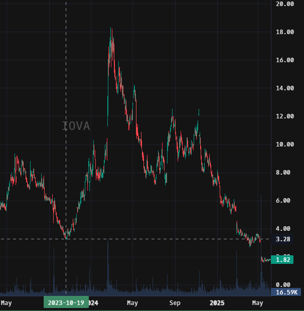 another. what about Wayne Rothbaum and $IOVA? this one's pretty fresh ...
