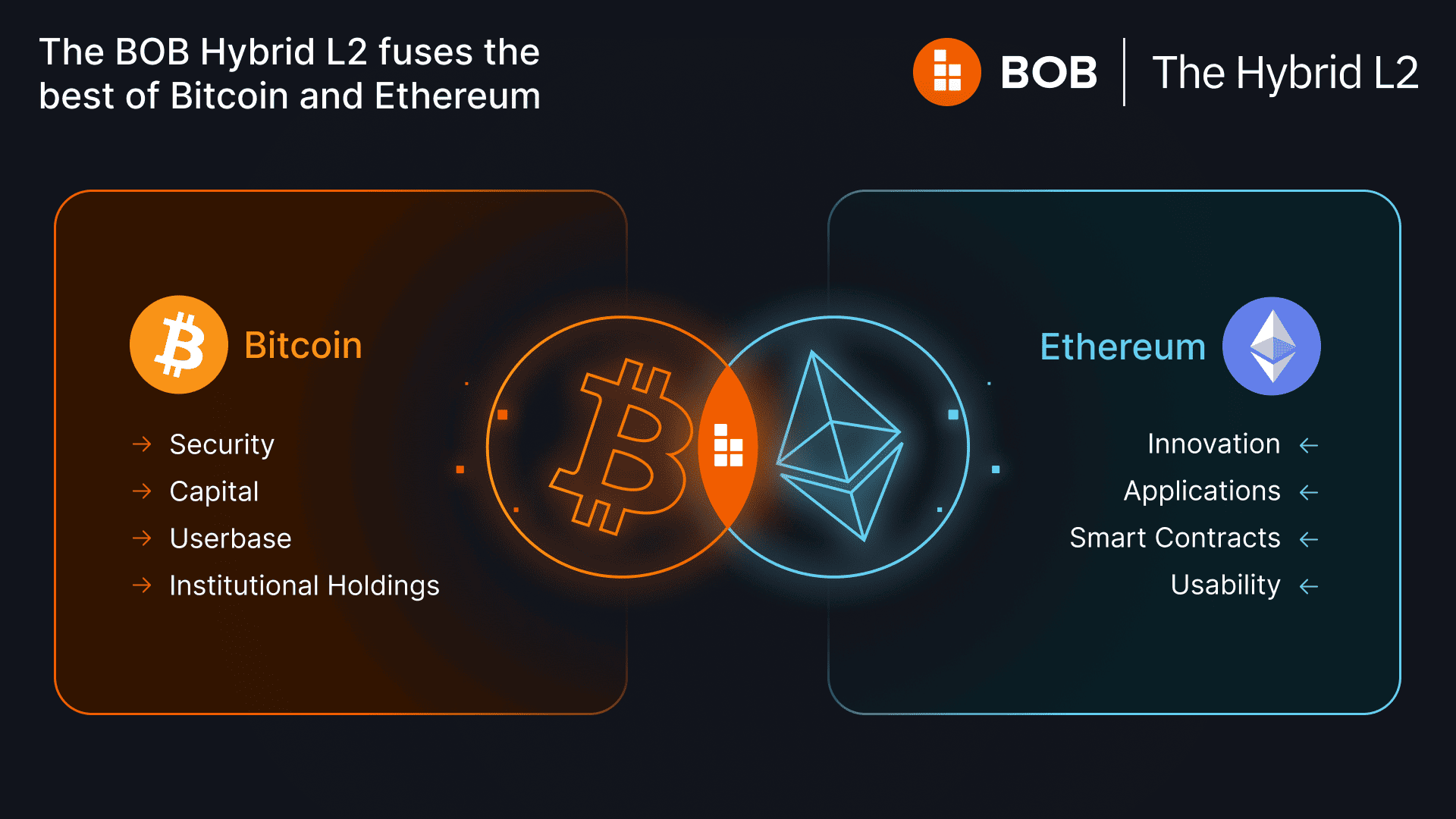 "비오비(BOB), 하이브리드 L2로 비트코인 디파이 확장" - 하이타워 | 블록미디어