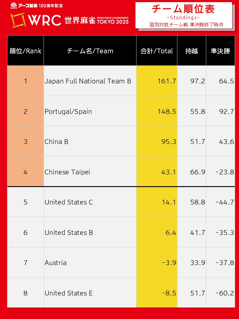 【プロ麻雀リーグ】Mリーグ Part4952