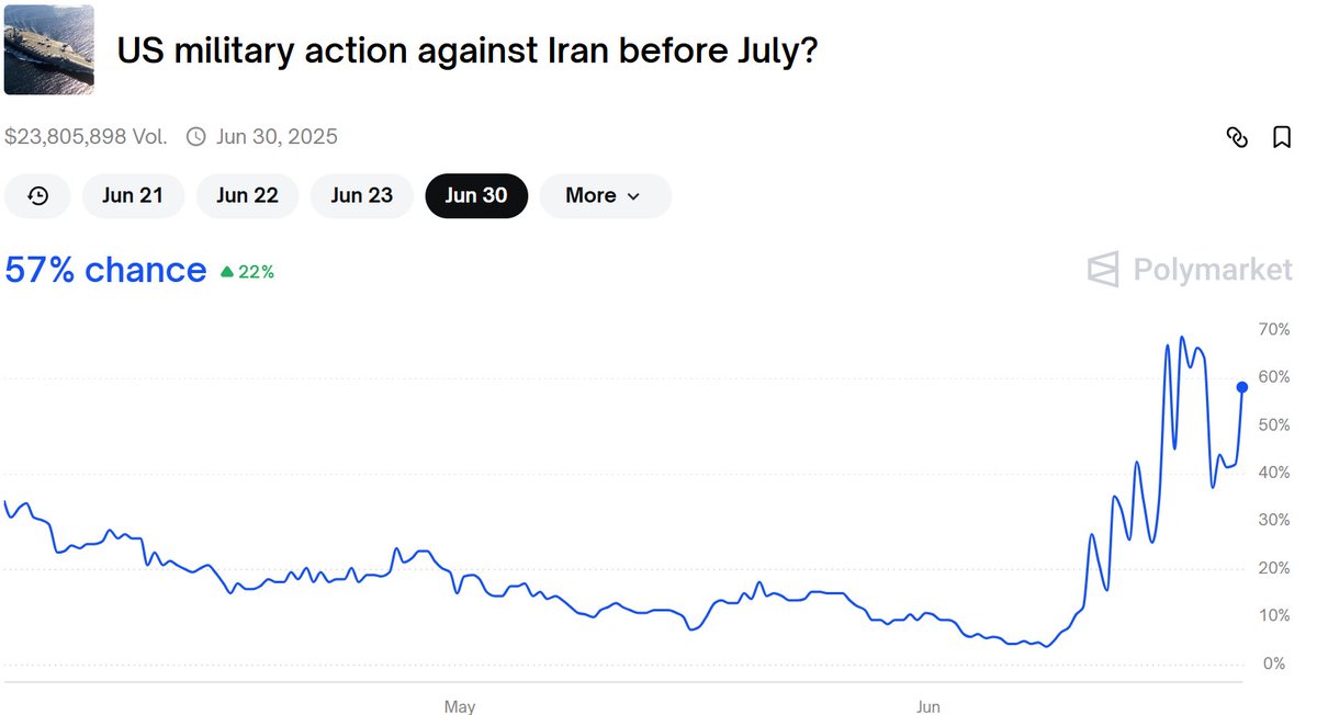 Polymarket Shows 70% Odds of U.S. Military Action Against Iran Before ...