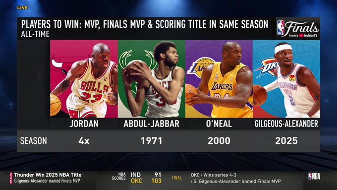 단일 시즌에 MVP, 득점왕, NBA 챔피언십을 모두 차지한 4명중 한명이 된 SGA - MANIA