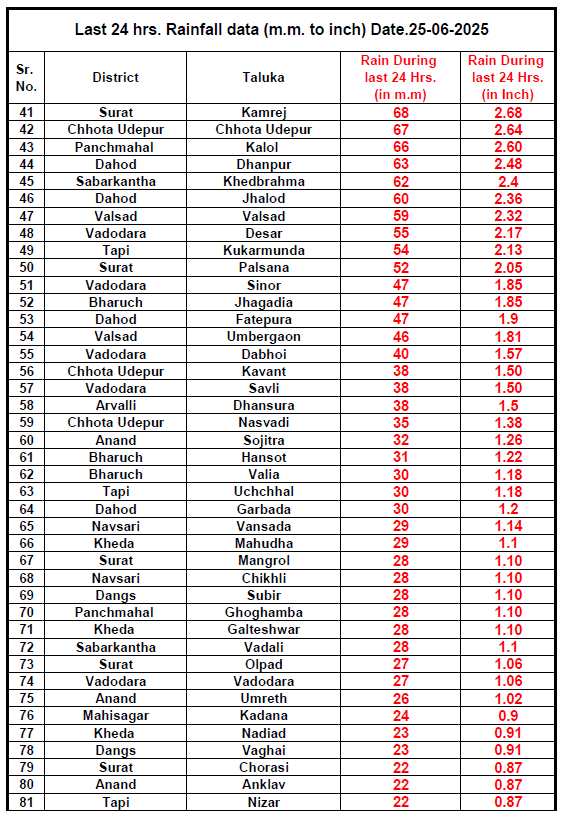 Upto 8.66 inch rain in Gujarat; 24 hours rainfall data | DeshGujarat