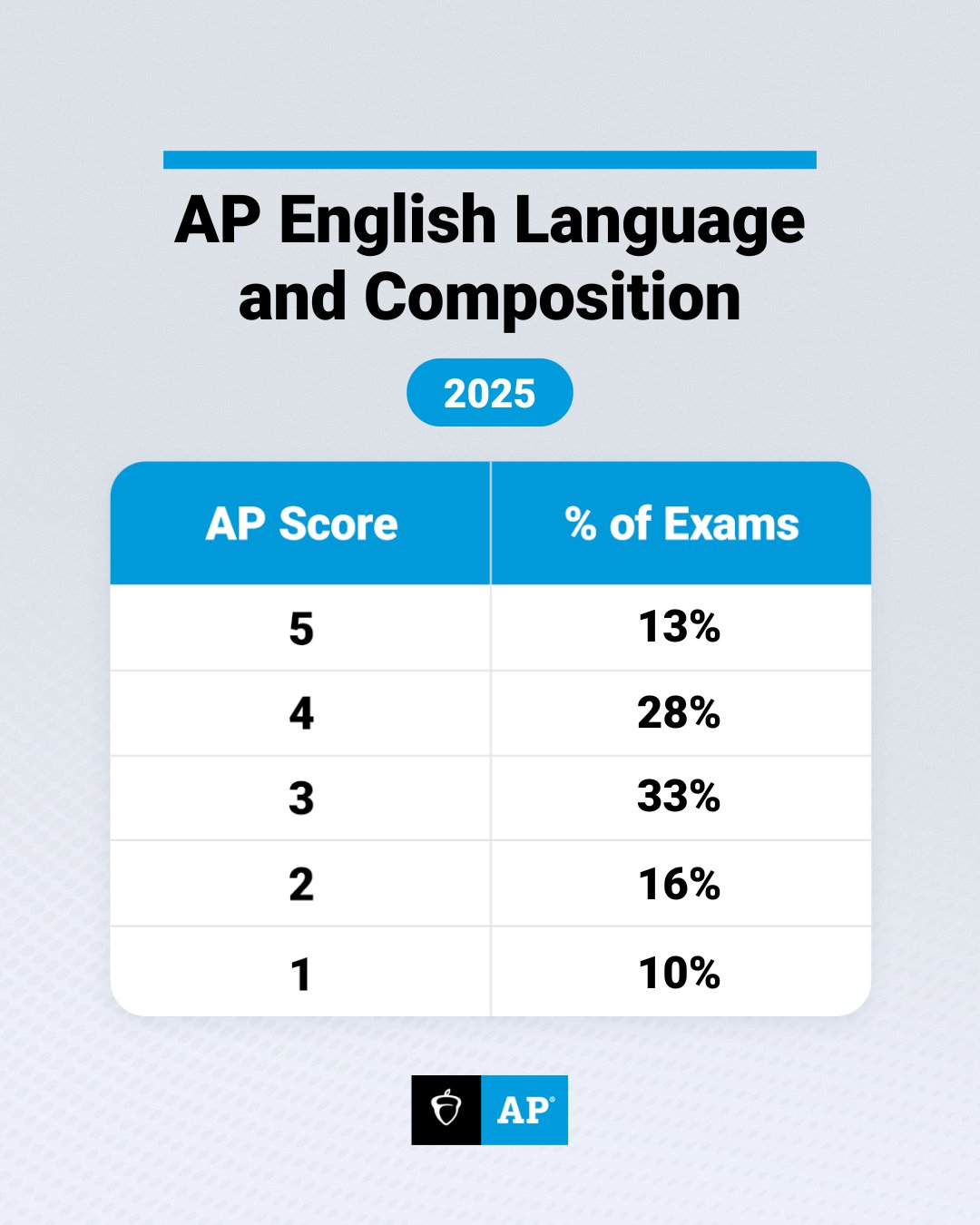 Ap English 11