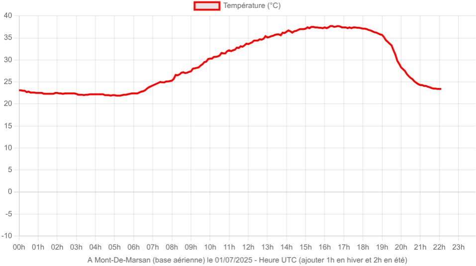 Météo Reygade (19430) - Prévisions gratuites 10 jours (Corrèze) - Météo60