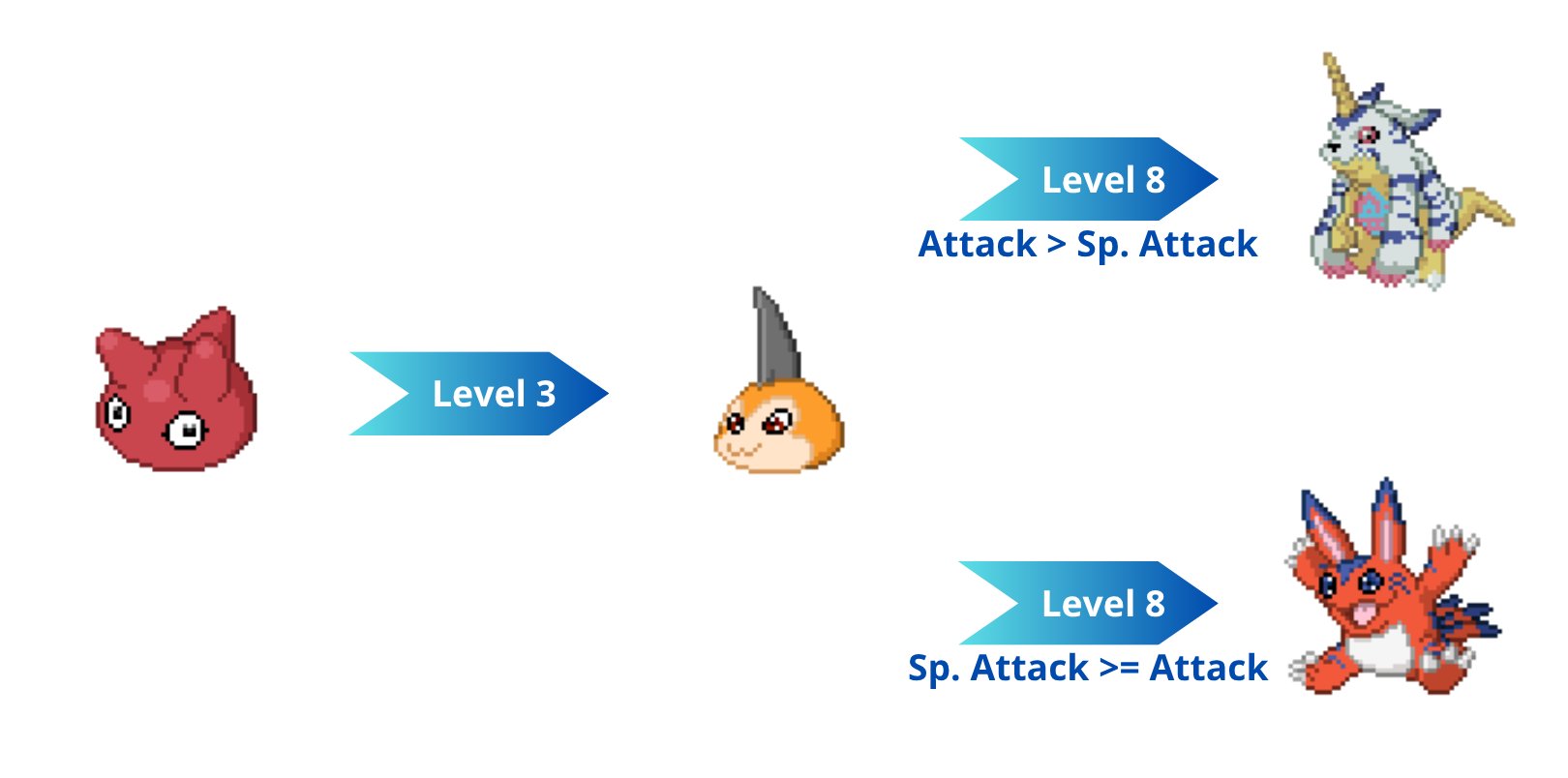 Digimon Evolution Stages 🧬 Digimon Evolution Chart 🧬 😈 Impmon