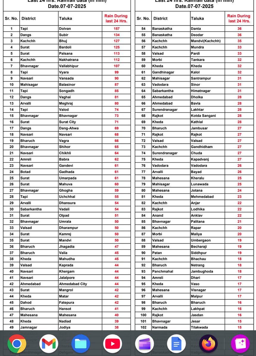 24 hours rainfall data from across Gujarat; South Gujarat, Kutch top the chart | DeshGujarat