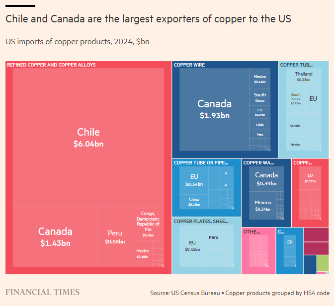 Trump’s 50% Copper Tariff Threat Sends U.S. Futures to Record High ...