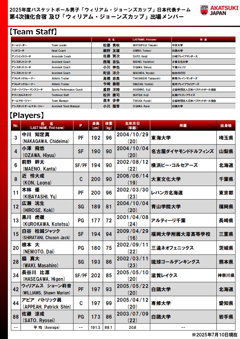 第44回ウィリアム・ジョーンズカップ マレーシア戦データ 7/16 17日は14:00 日本 vs UAE : BUBU’S EYE