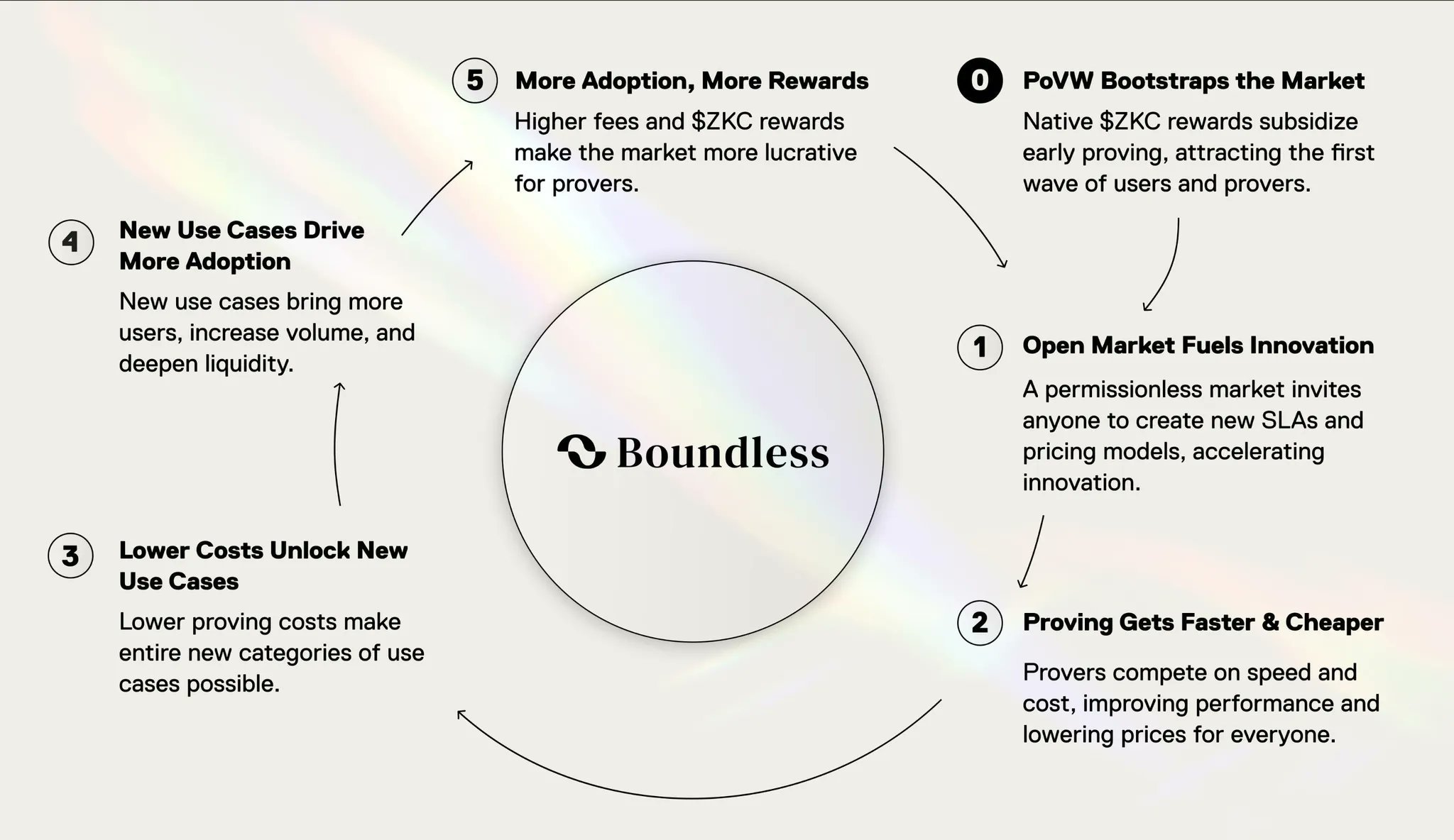 Boundless Protocol: Universal ZK Compute for Every Chain
