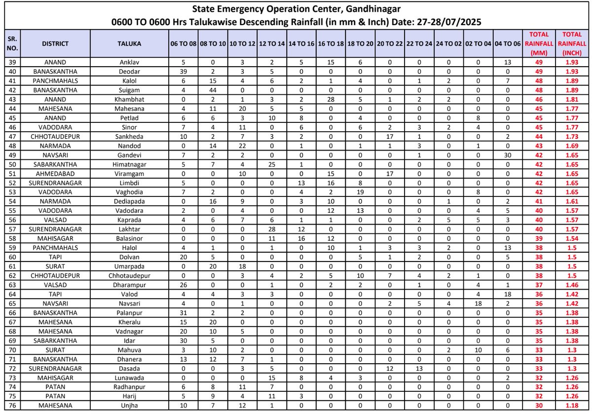 24 hours rainfall data from across Gujarat; Four places witness extremely heavy rain | DeshGujarat