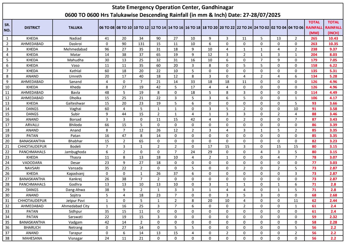 24 hours rainfall data from across Gujarat; Four places witness extremely heavy rain | DeshGujarat