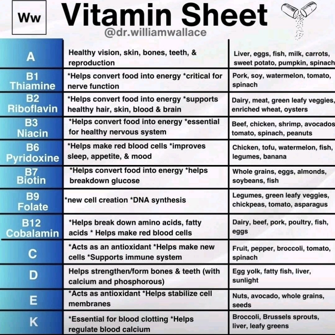 Vitamin Conversion Chart