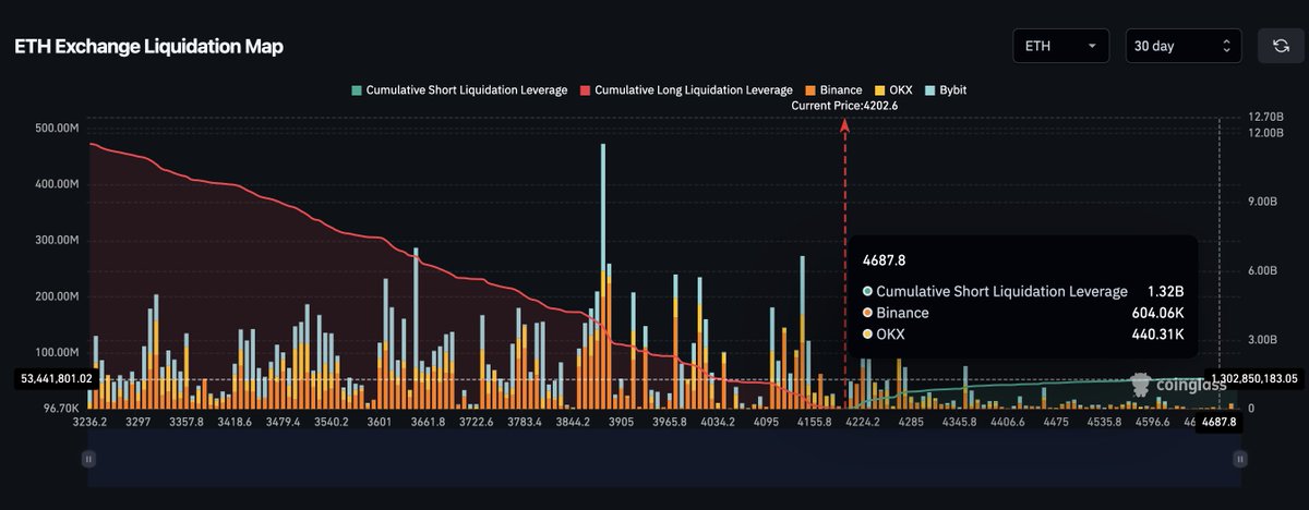 Ether Surge Past $4,200 Wipes Out Over $200 Million in Shorts ...