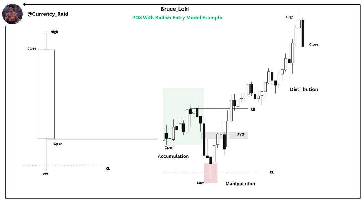 PO3 With Bullish Entry Model Example (4/4)