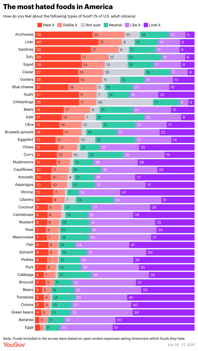 New YouGov poll on divisive foods Foods that Americans are most likely ...