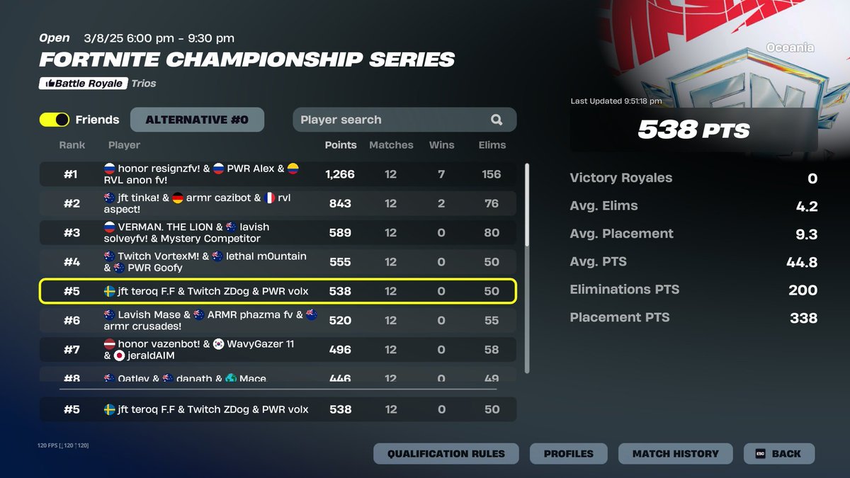 4th w/ @ZDogfnbr @teedroq , Unluckiest player Yet again. Very happy ...