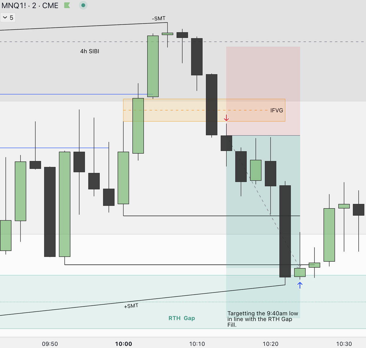 NQ Short + RTH Gap Soft Bias According to @Edgeful, NQ has a 65% chance ...