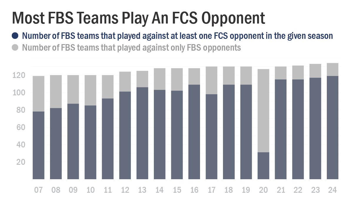 Only 10 FBS teams are not playing an FCS team in 2025.