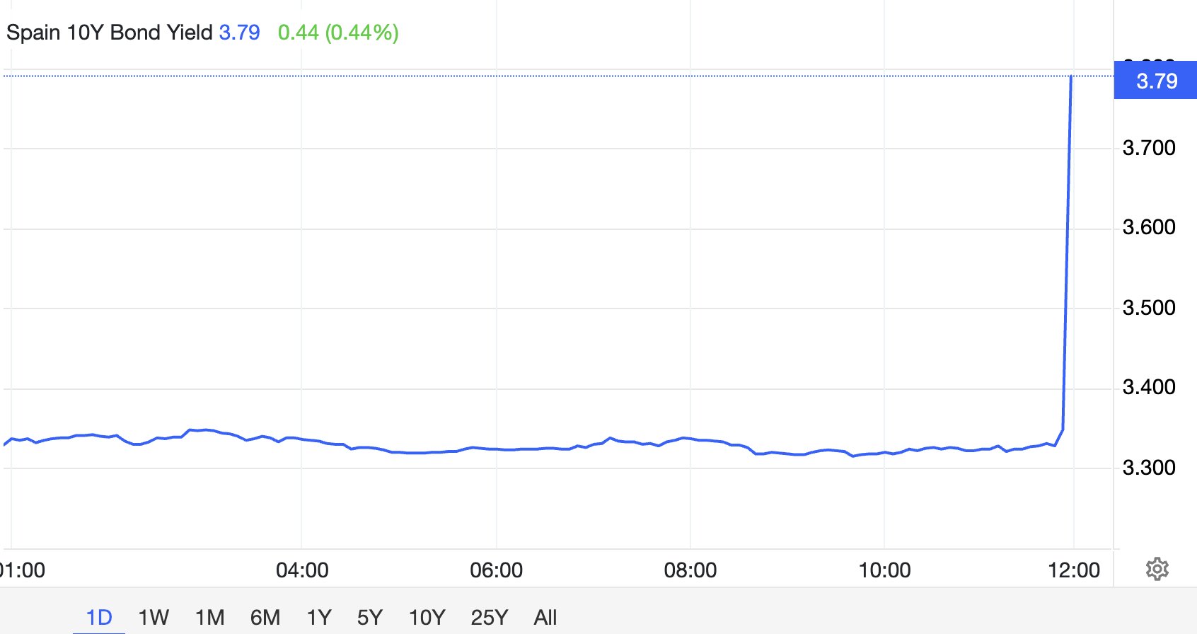 Spanish 10 Year Bond Yields Spanish 10 Year Bond Yield Falls Below 1%