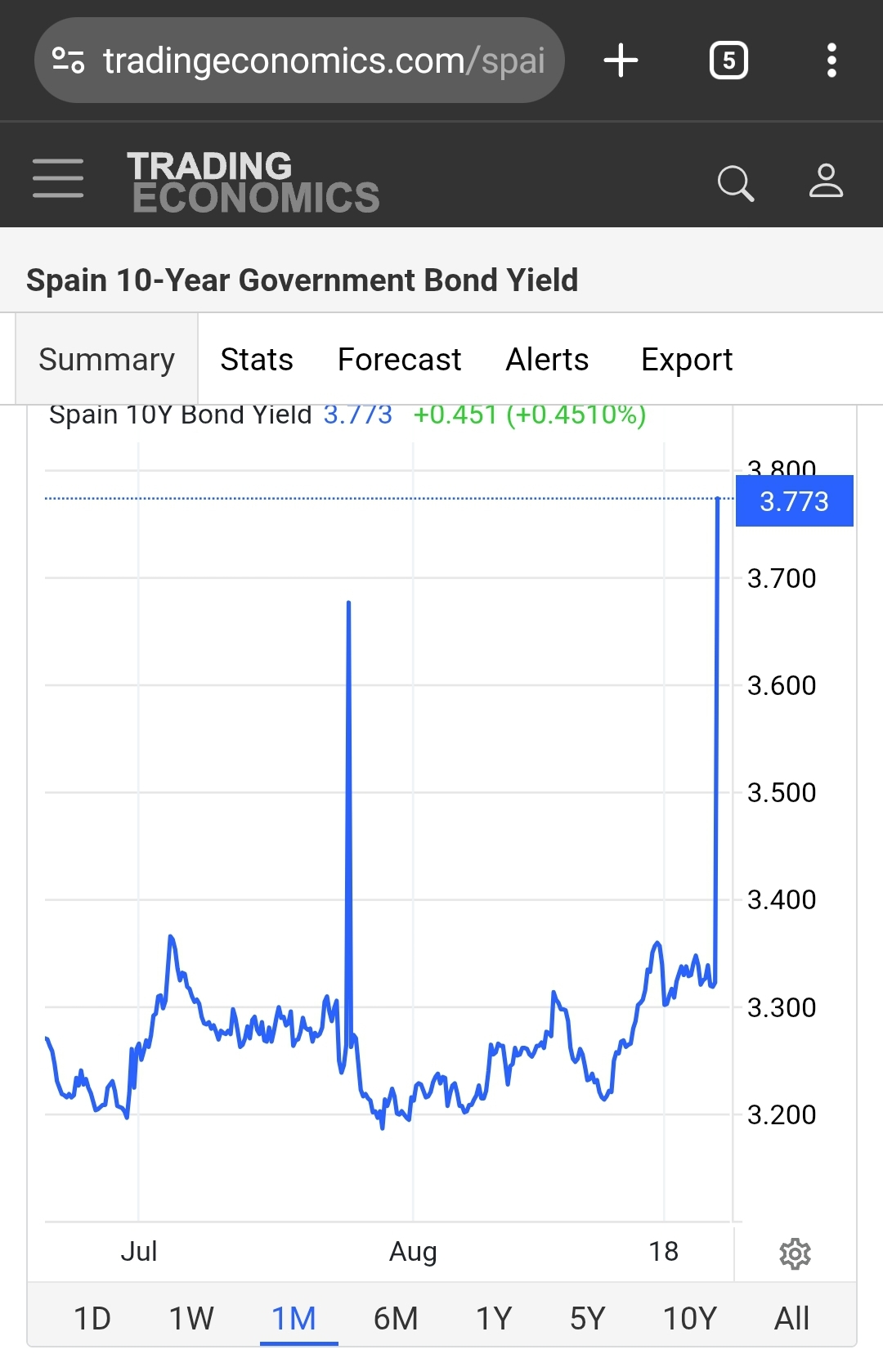 Spanish 10 Year Bond Yields Spanish 10 Year Bond Yield Falls Below 1%