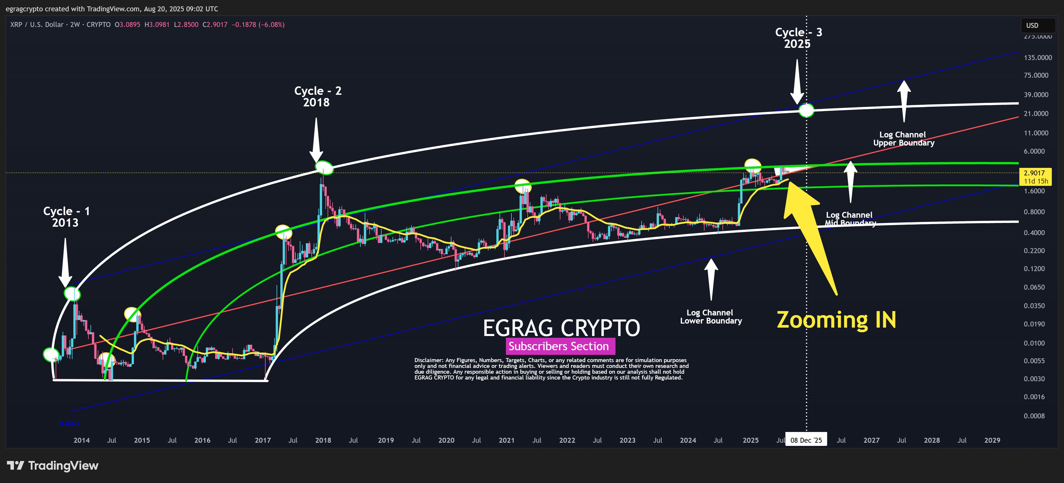 Analyst Identifies XRP Price path for $23 Rally and Bear Market Warning Zone