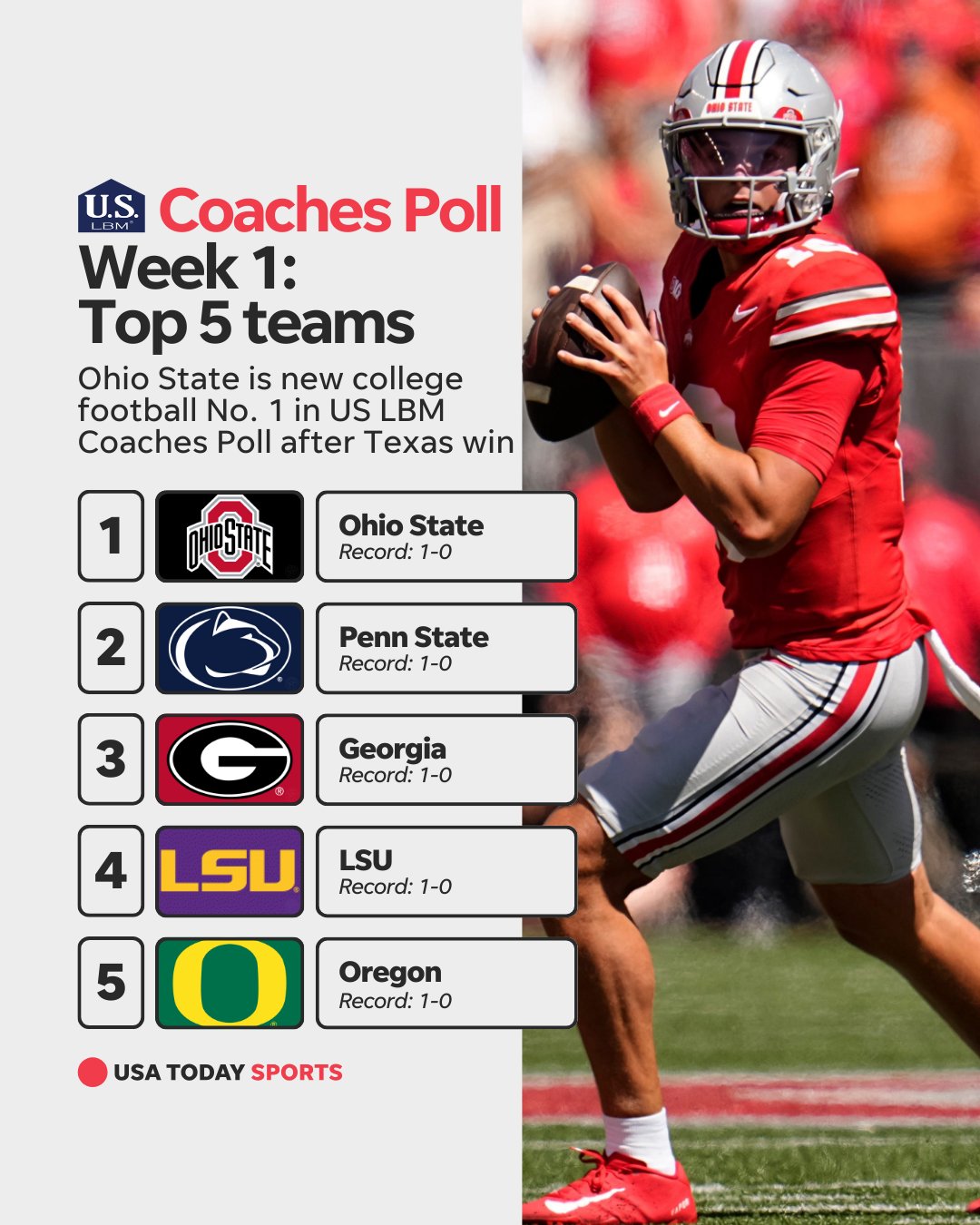 Ohio State Takes No. 1 Spot in US LBM Coaches Poll After Win Over Texas ...