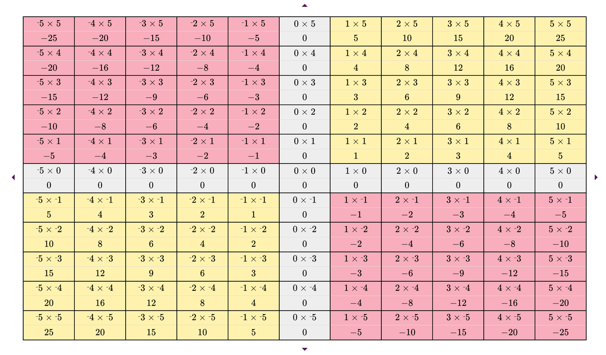 Negative 1 Squared Times 2