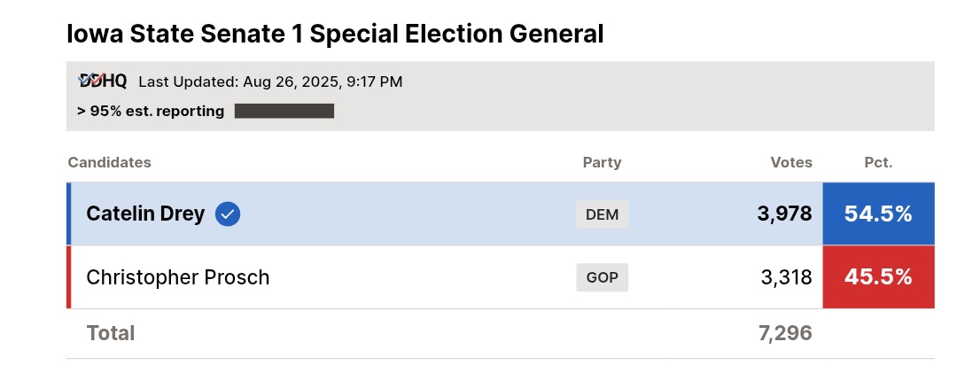 Democrat Drey Flips Iowa Senate Seat, Ends GOP Supermajority | DeepNewz ...