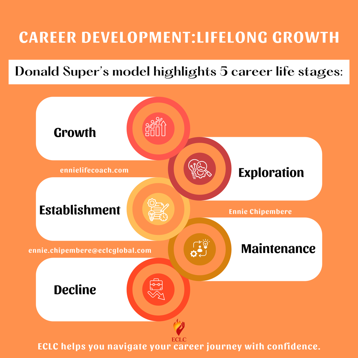 Career Development Models