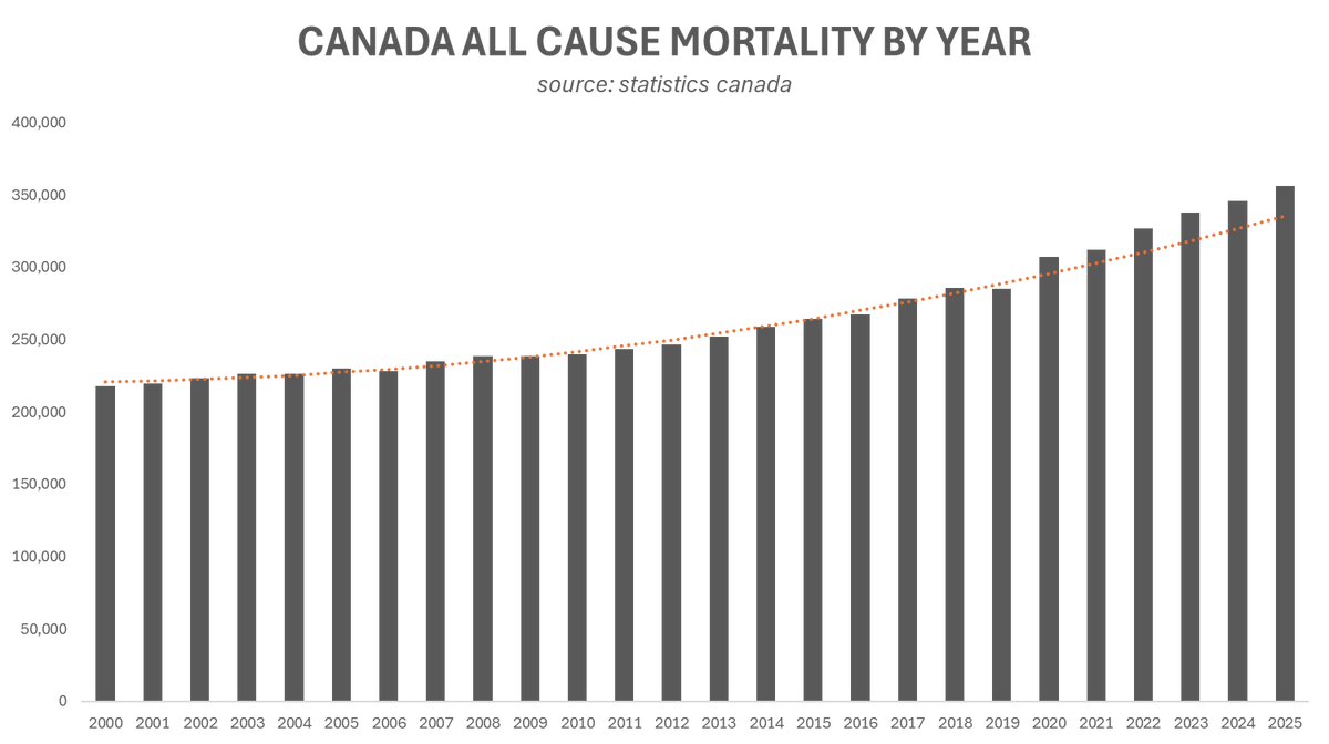 Why are so many excess deaths continuing to occur in Canada?