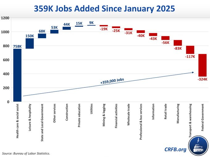 Three telling charts from today's BLS data re the 2025 US job market ...