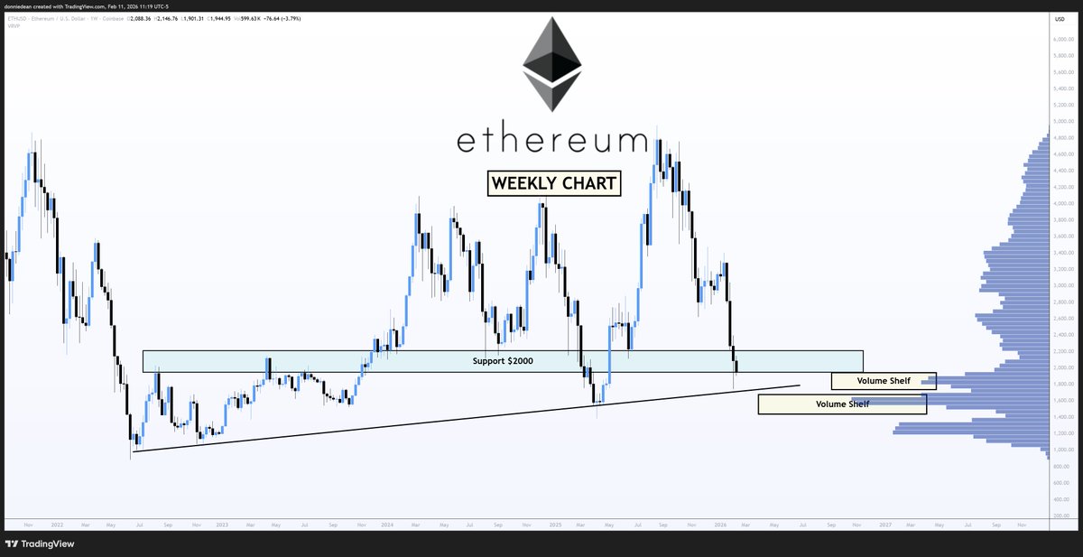 $ETHUSD $ETH Ethereum - Higher Lows, The trendline is holding📈 $1700 is ...