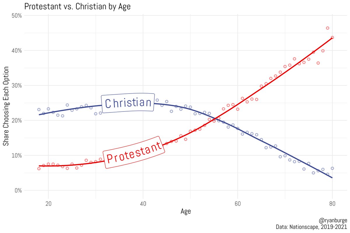 A recent survey asked about religious affiliation. The first couple ...