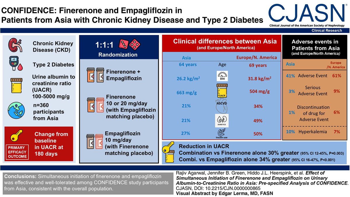 @NEJM Simultaneous initiation of finerenone and empagliflozin was ...