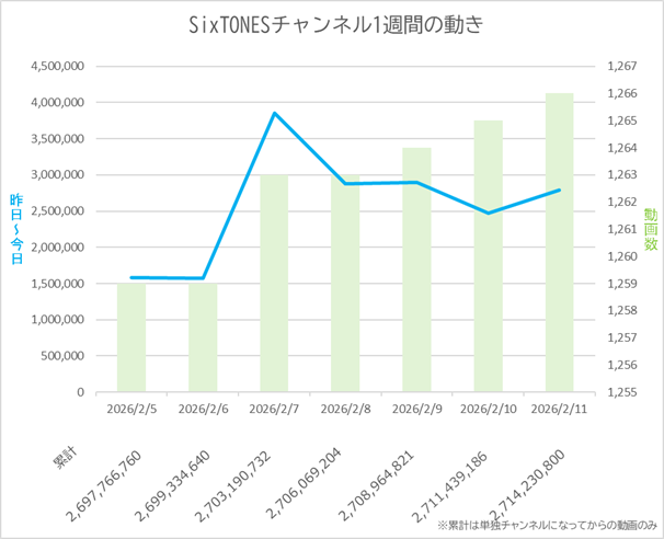 #SixTONESChannel本日の再生回数 (2/11)① ㊗ #SixTONES_一秒 MV 500万回🎊 すごいな！！ 1枚目の表 ...