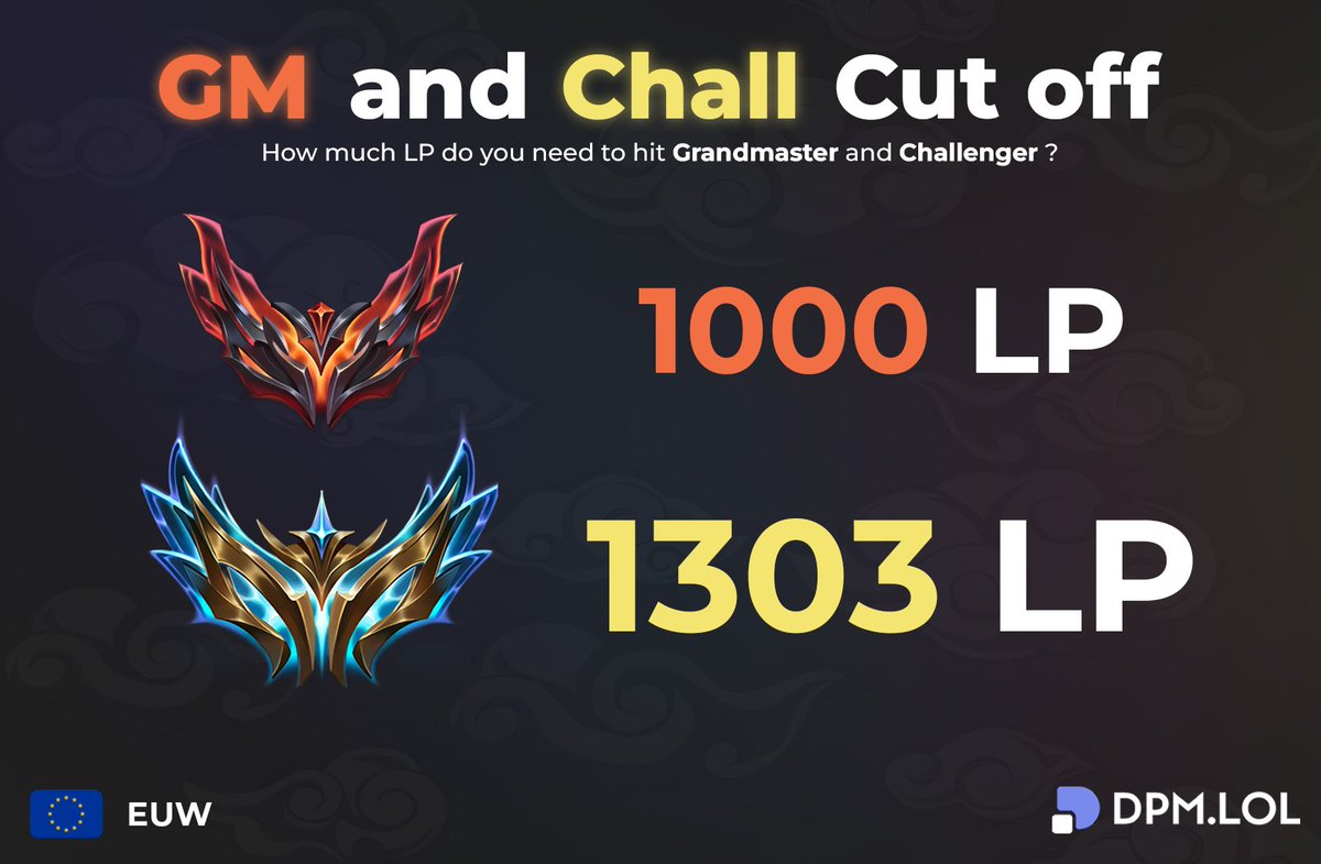Challenger and Grandmaster LP requirements are insanely high this season 📊