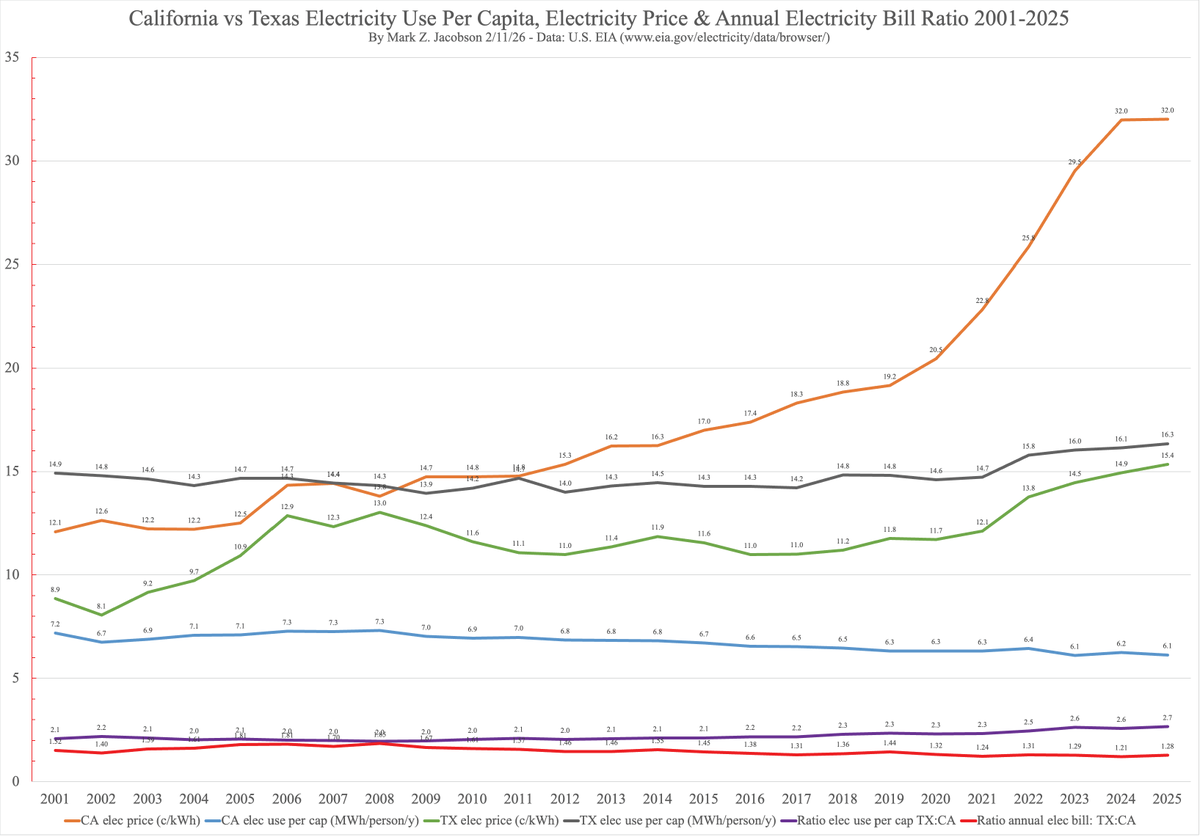 Data also show that Texans have paid 28-52% higher annual electricity ...