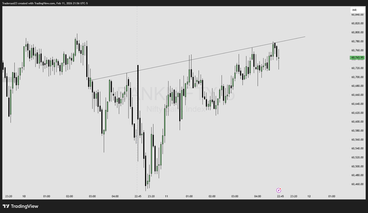 #Banknifty #Trading #Stockmarket Have you seen any similar setup in a ...