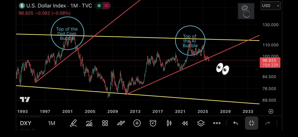 DXY 💸 — the last time the DXY broke down from its upper boundary in ...