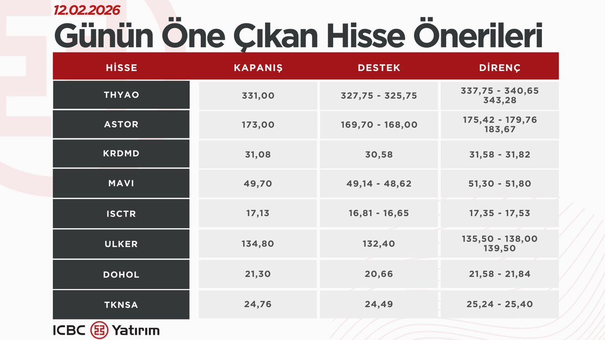 Günün Öne Çıkan Hisse Önerileri: #THYAO #ASTOR #KRDMD #MAVI #ISCTR # ...