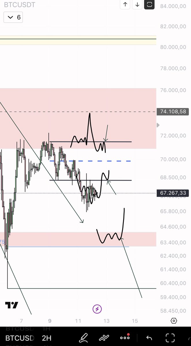 $BTC Honestly, I don't see anything changing. My system remains the ...