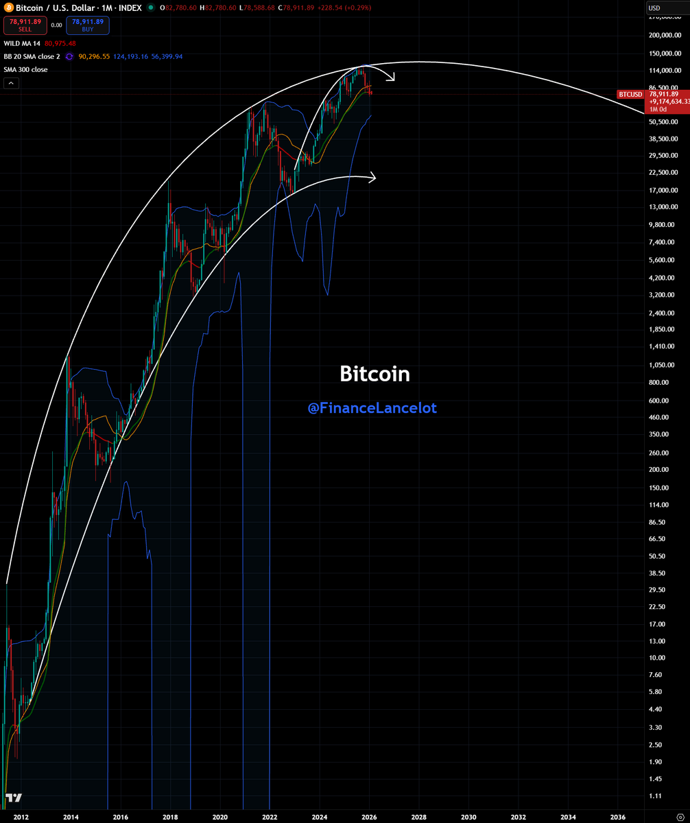 Bitcoin's long-term parabolic support has turned negative for the first ...