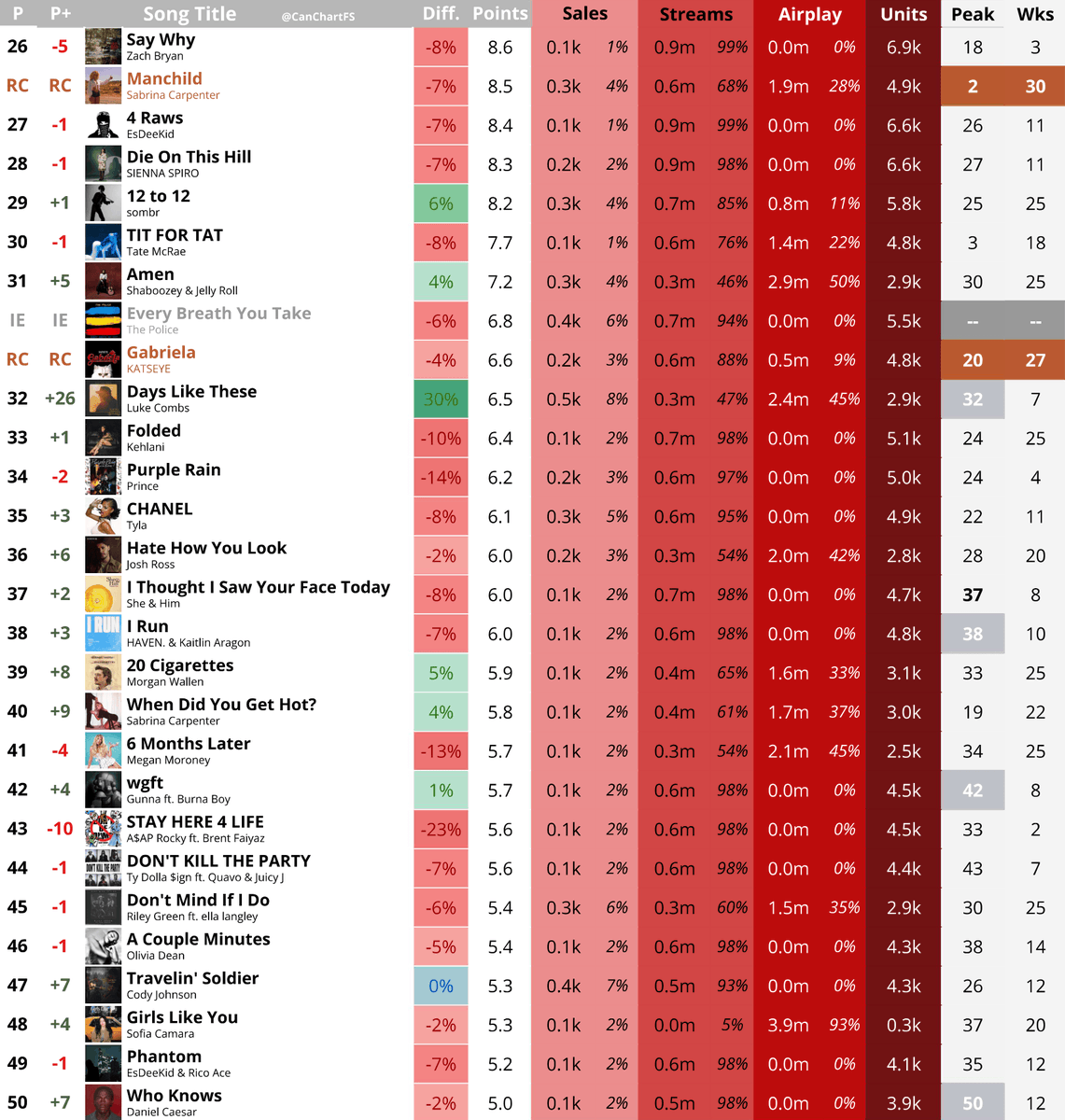 Billboard Canadian Hot 100 Predictions - February 7, 2026 [Tracking ...