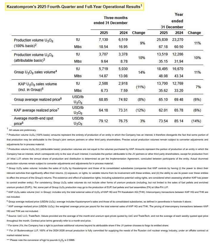 Breaking!⚡️📰World's largest #Uranium miner Kazatomprom $KAP has ...